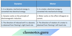 CBSE Class 12 Physics Notes For Alternating Current - Class Notes