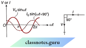 CBSE Class 12 Physics Notes For Alternating Current - Class Notes