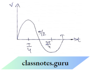 CBSE Class 12 Physics Notes For Alternating Current - Class Notes