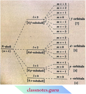 CBSE Class 11 Chemistry Notes For Quantum Number - Class Notes