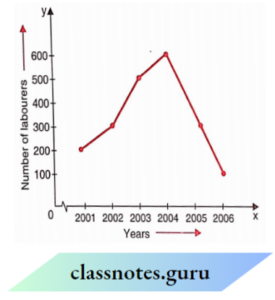 NCERT Solutions For Class 8 Maths Chapter 13 Introduction To Graphs ...