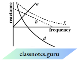NEET Physics Class 12 Notes Chapter 1 Alternating Current - Class Notes