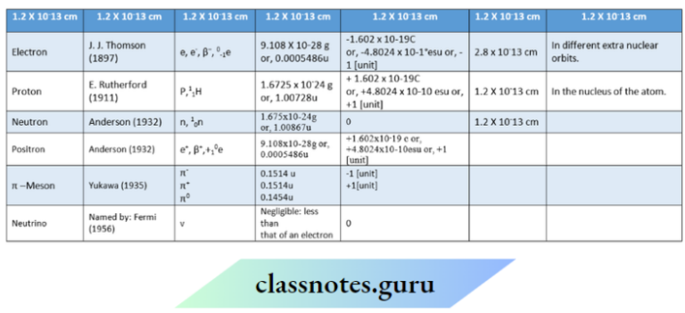 CBSE Class 11 Chemistry Notes For Chapter 2 Structure Of Atom - Class Notes