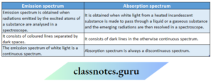 CBSE Class 11 Chemistry Notes For Chapter 2 Structure Of Atom - Class Notes