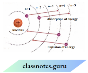 CBSE Class 11 Chemistry Notes For Chapter 2 Structure Of Atom - Class Notes