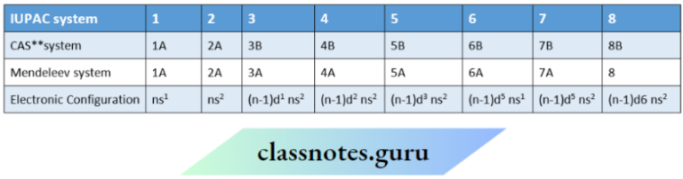 CBSE Class 11 Chemistry Notes For Chapter 3 Long Form Of Periodic Table ...