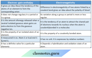 CBSE Class 11 Chemistry Notes For Chapter 3 Valency - Class Notes