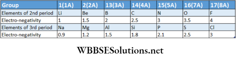 CBSE Class 11 Chemistry Notes For Chapter 3 Valency - Class Notes