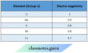 CBSE Class 11 Chemistry Notes For Chapter 3 Valency - Class Notes