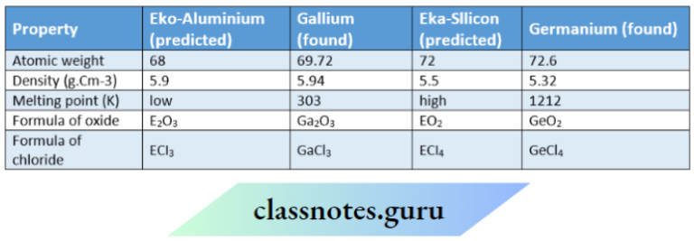 CBSE Class 11 Chemistry Notes For Chapter 3 Mendeleev’s Periodic Table ...