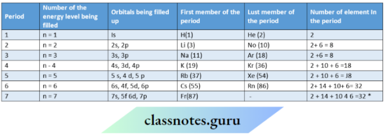 CBSE Class 11 Chemistry Notes For Chapter 3 Long Form Of Periodic Table ...