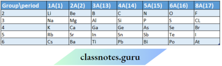 CBSE Class 11 Chemistry Notes For Chapter 3 Long Form Of Periodic Table ...