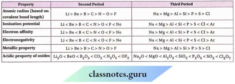 CBSE Class 11 Chemistry Notes For Chapter 3 Valency - Class Notes