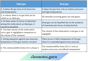 CBSE Class 11 Chemistry Notes For Liquids States Of Matter Gases ...
