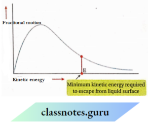 CBSE Class 11 Chemistry Notes For Liquids States Of Matter Gases ...