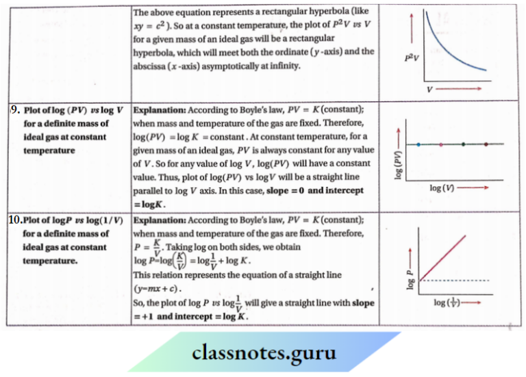 CBSE Class 11 Chemistry Notes For Liquids States Of Matter Gases ...