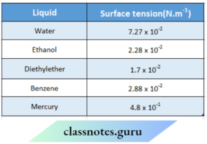 CBSE Class 11 Chemistry Notes For Liquids States Of Matter Gases ...