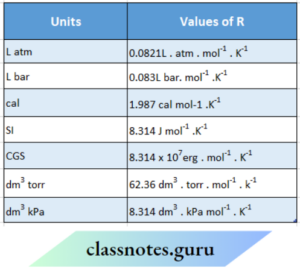 CBSE Class 11 Chemistry Notes For Liquids States Of Matter Gases ...