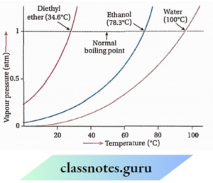 CBSE Class 11 Chemistry Notes For Liquids States Of Matter Gases ...