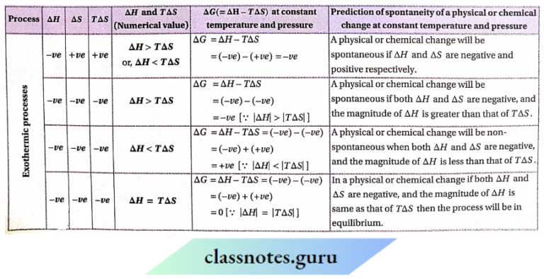 CBSE Class 11 Chemistry Notes For Gibbs Free Energy - Class Notes