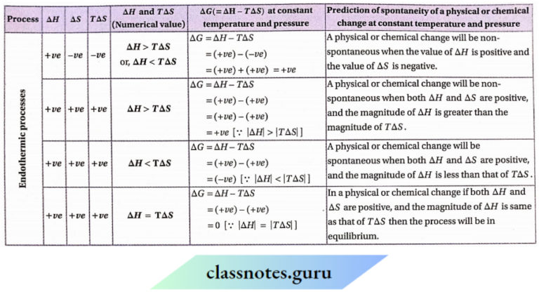 CBSE Class 11 Chemistry Notes For Gibbs Free Energy - Class Notes