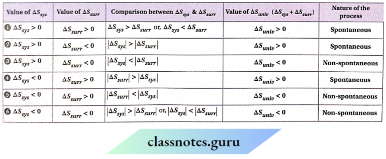 CBSE Class 11 Notes For Entropy and Spontaneity in Law of ...