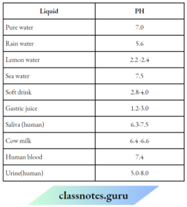 CBSE Class 11 Chemistry Notes For Concept Of PH And PH Scale - Class Notes
