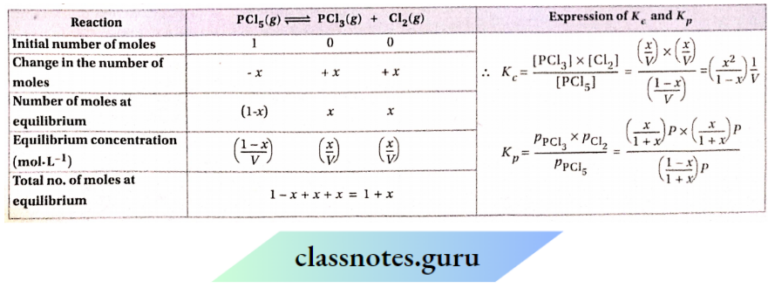 CBSE Class 11 Chemistry Notes For Chapter 7 Equilibrium - Class Notes