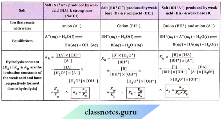 CBSE Class 11 Chemistry Notes For Concept Of PH And PH Scale - Class Notes