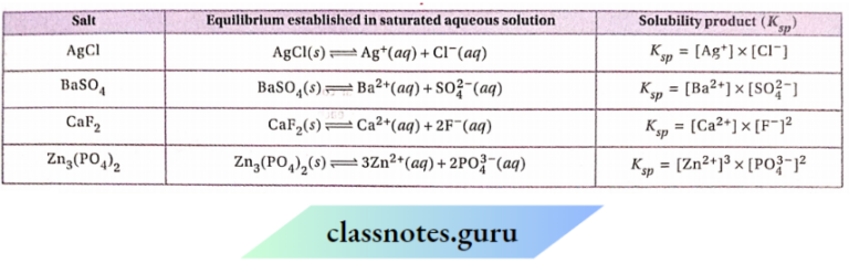 CBSE Class 11 Chemistry Notes For Solubility And Solubility Product ...