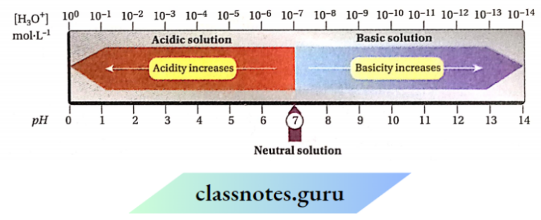 CBSE Class 11 Chemistry Notes For Concept Of PH And PH Scale - Class Notes