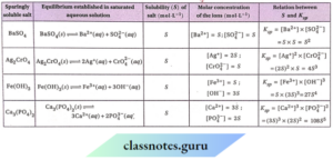 CBSE Class 11 Chemistry Notes For Solubility And Solubility Product ...