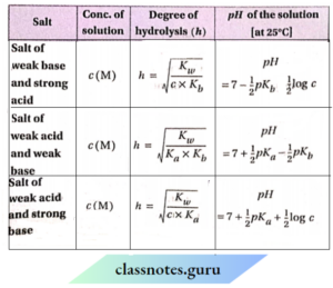 CBSE Class 11 Chemistry Notes For Concept Of PH And PH Scale - Class Notes