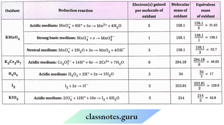 CBSE Class 11 Chemistry Notes For Chapter 8 Redox Reactions - Class Notes