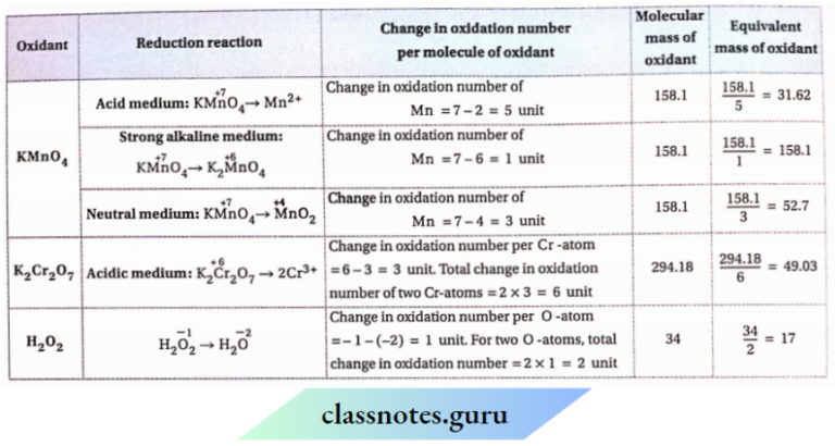 CBSE Class 11 Chemistry Notes For Chapter 8 Redox Reactions - Class Notes