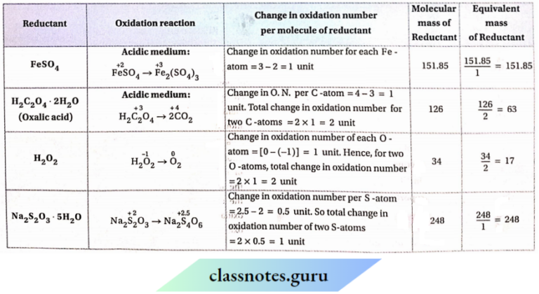 CBSE Class 11 Chemistry Notes For Chapter 8 Redox Reactions - Class Notes