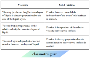 NEET Physics Class 11 Chapter 4 Elasticity And Viscosity Notes - Class ...