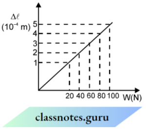 NEET Physics Class 11 Chapter 4 Elasticity And Viscosity Multiple ...