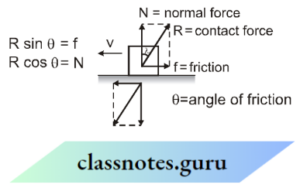 NEET Physics Class 11 Chapter 6 Friction Notes - Class Notes