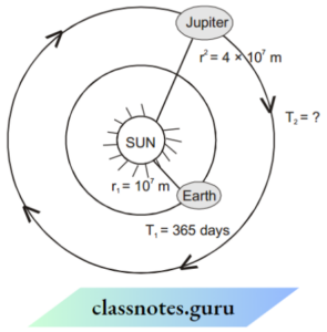 NEET Physics Class 11 Chapter 7 Gravitation Notes - Class Notes