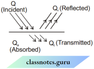 NEET Physics Class 11 Chapter 8 Heat Transfer - Class Notes
