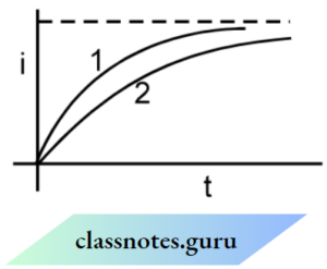 NEET Physics Class 12 Notes For Chapter 6 Electromagnetic Induction ...