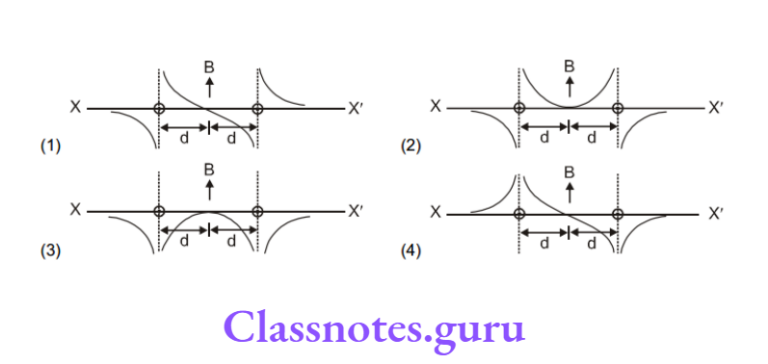 NEET Physics Class 12 Chapter 1 Magnetic Field Multiple Choice ...