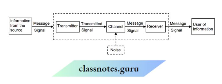 NEET Physics Class 12 Chapter 5 Principles Of Communication Notes ...