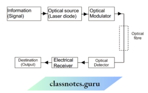 NEET Physics Class 12 Chapter 5 Principles Of Communication Notes ...