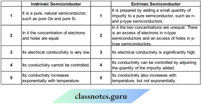NEET Physics Class 12 Chapter 6 Solids And Semiconductors Devices Notes ...