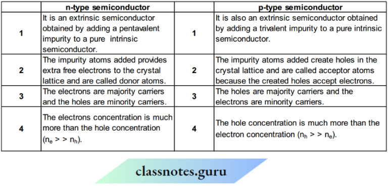 NEET Physics Class 12 Chapter 6 Solids And Semiconductors Devices Notes ...
