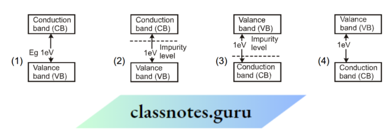 NEET Physics Class 12 Chapter 6 Solids And Semiconductors Devices Notes ...