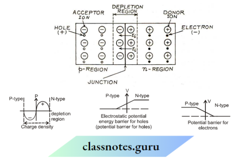 NEET Physics Class 12 Chapter 6 Solids And Semiconductors Devices Notes ...