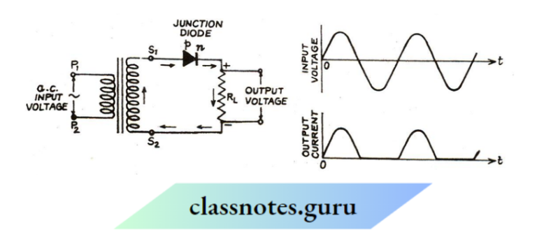 NEET Physics Class 12 Chapter 6 Solids And Semiconductors Devices Notes ...